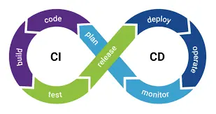 CI/CD Guide | Christos Galanopoulos